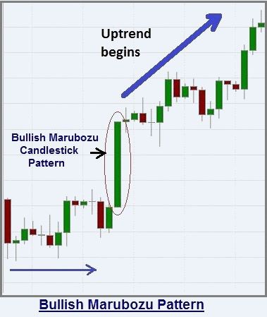 Easiest Marubozu Candlestick Secrets that no one will ever teach you ...